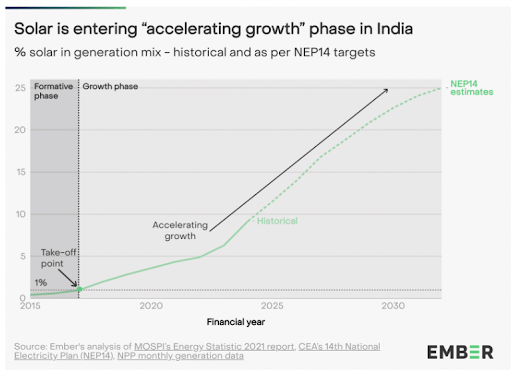 India’s Annual Solar Capacity Addition Needs To Increase Annually By 36 ...