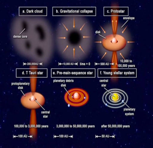 Formation of Planets - Geography Notes