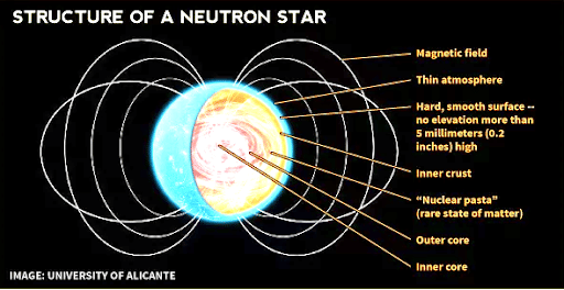 Neutron Stars – Science & Technology Notes