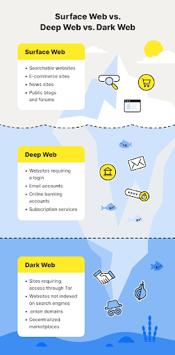 Dark Web (Dark Net): Definition, Access, and Threats – Science ...