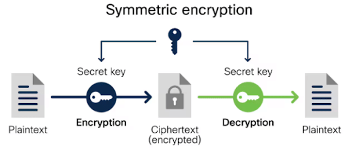 Encryption – Science & Technology Notes