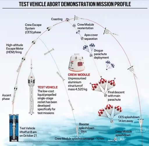Two Experiments Conducted By ISRO Paved Way For Gaganyaan Test Mission