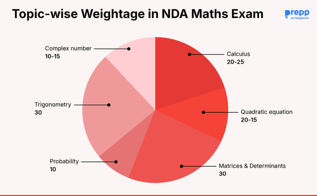 NDA Syllabus 2025: Maths and GAT Syllabus PDF Download