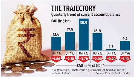 Current Account Deficit Widens QoQ To $9.2 Billion On Higher Trade Deficit