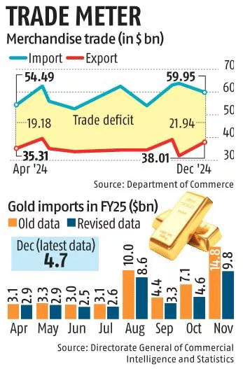 Understanding India's Trade Deficit: Key Trends and Driving Factors
