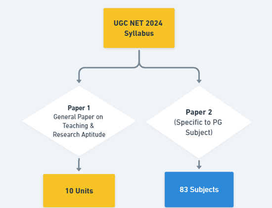 UGC NET Syllabus 2024; Paper 1 & 2 Download PDF