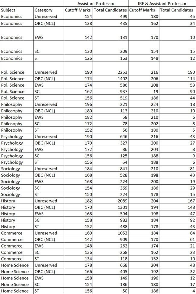 UGC NET December 2024 Cutoff: Subject-wise & Previous Year Cutoff