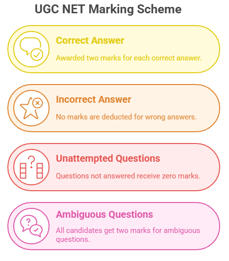 UGC NET Exam Pattern 2025: Check Paper 1 & Paper 2 Pattern, Marking Scheme