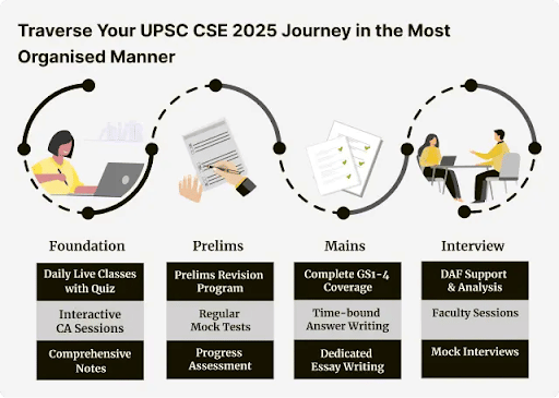 Foundation Course UPSC 2025 with One to One Personalized Mentorship