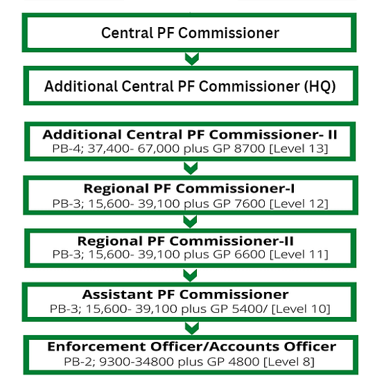 UPSC EPFO APFC Salary Structure, Pay Scale, Perks & Deductions UPSC EPFO APFC Salary Structure, Pay Scale, Perks & Deductions