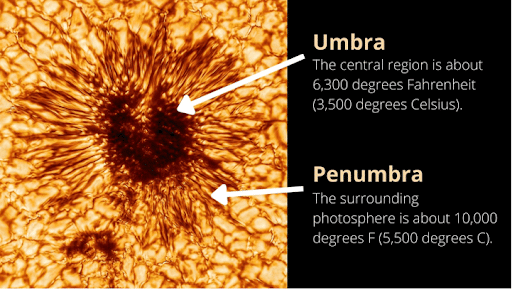 Sunspot – Science & Technology Notes