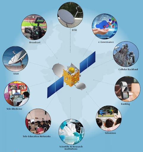 South Asia Satellite: Significance – Science & Technology Notes