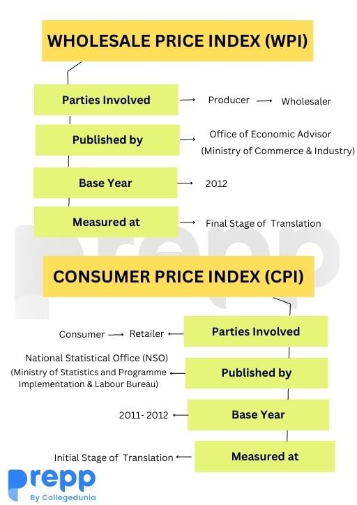 CPI vs WPI - Indian Economy Notes