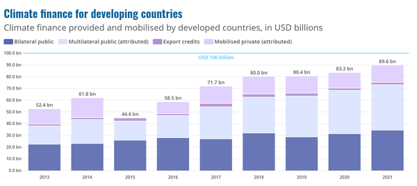 What The OECD Report Says Of Climate Finance Ahead Of COP 28