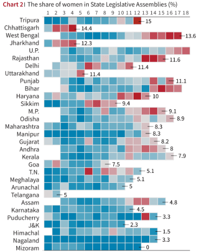 Women’s Share In Assemblies Less Than 10% In 20 States