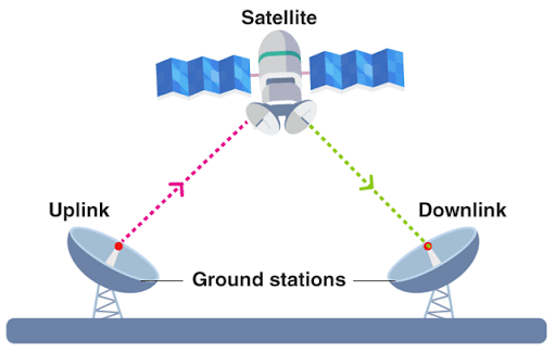 Satellite Communication in India – Science & Technology Notes