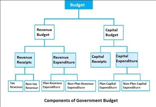 Components Of Budget - Indian Economy Notes