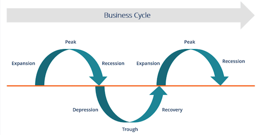 Business Cycles - Boom, Recession, Depression and Recovery - Indian ...