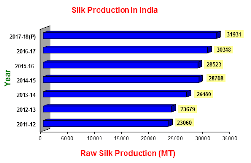 Silk Industries - Geography Notes