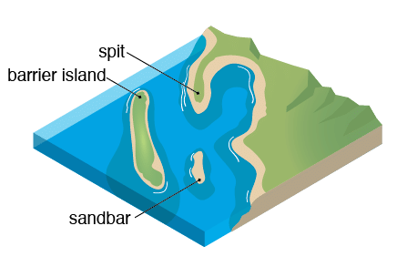 Depositional Landforms of Sea waves and Currents - Beach, Bar, Barrier, Spit and Hook, Tombolo ...