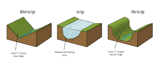 Glacial Erosional Landforms - Cirque/ Corrie, Glacial Trough, Hanging ...