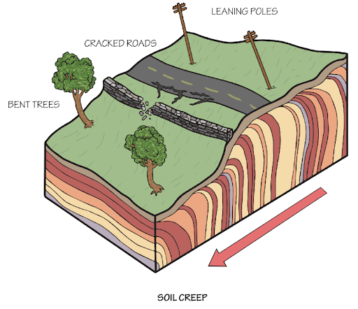 Denudational Processes - Exogenic processes - Geography notes