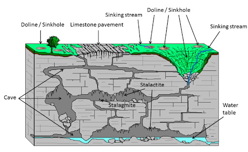 Groundwater as a Geomorphological Agent - Geography notes