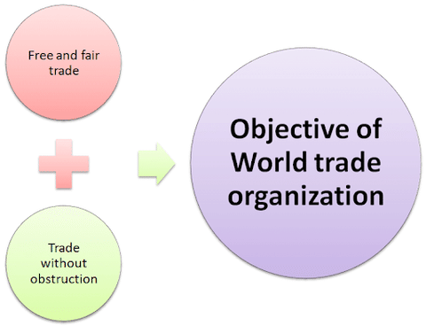 Objectives of WTO - Indian Economy Notes