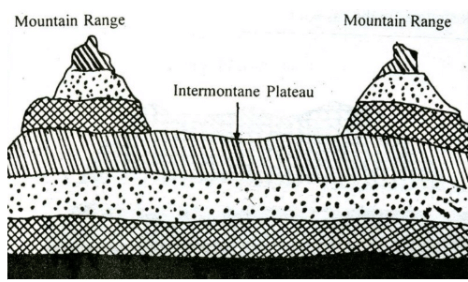 Intermontane Plateaus - Plateaus and its Types - Geography Notes