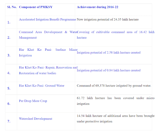 Pradhan Mantri Krishi Sinchai Yojana (PMKSY) - Agriculture Notes