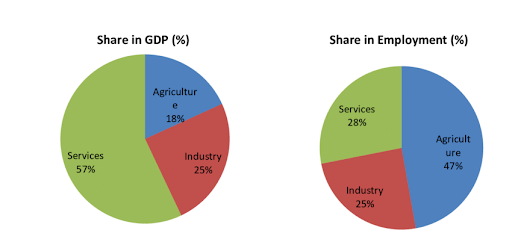 Growth and Changing Structure of Employment - Indian Economy Notes