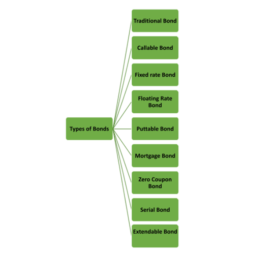 Bonds (Market Instruments) – Indian Economy Notes