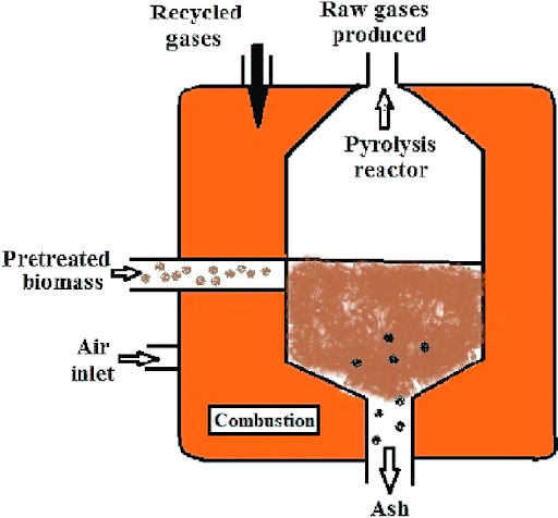 Solid Waste Management - Environment Notes