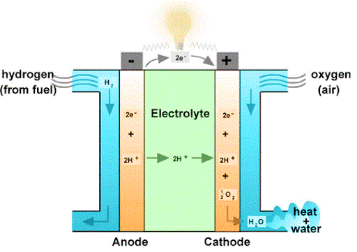 Fuel Cells- Environment Notes