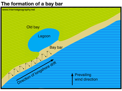 Depositional Landforms of Sea waves and Currents - Beach, Bar, Barrier ...