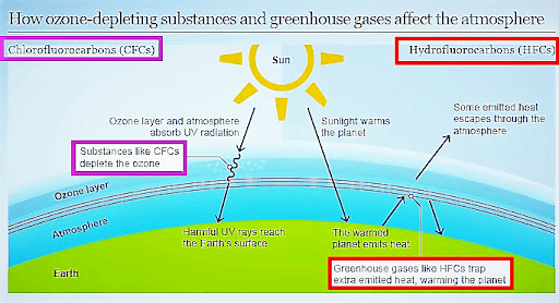 Hydrofluorocarbons (HFCs) - Fluorinated Gases - Environment Notes