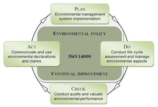 International Standards and Environment - Environment Notes