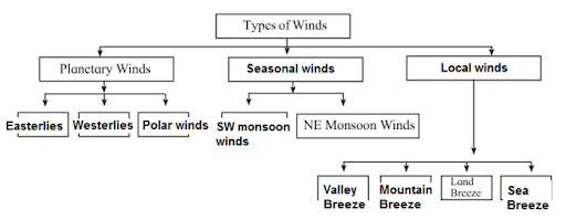North East Trade Winds - Geography notes