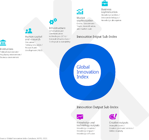 India Climbs To The 40th Rank In The Global Innovation Index of WIPO ...