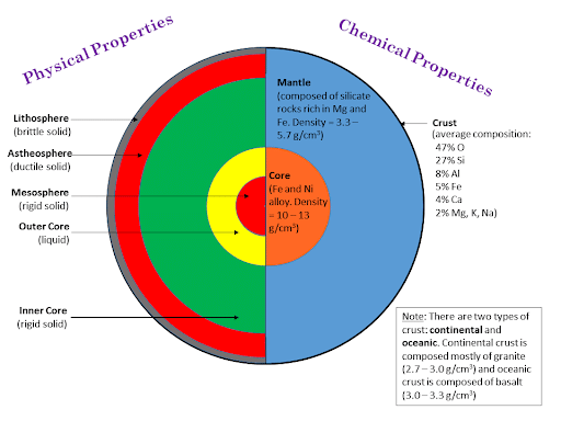 Earth and Its Properties - Geography Notes