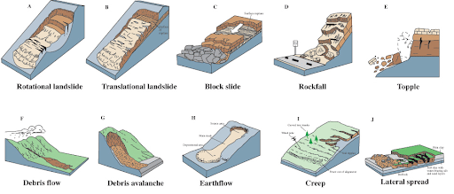 Mass Movements - Denudational Processes - Geography notes