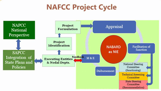 National Adaptation Fund For Climate Change (NAFCC) - Environment Notes