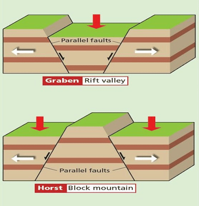 Fault Block Mountains Formation