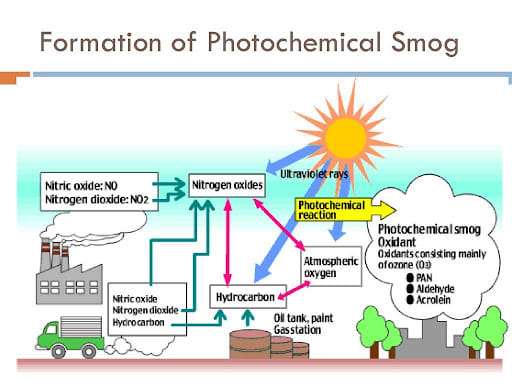 Formation of Smog - Environment Notes