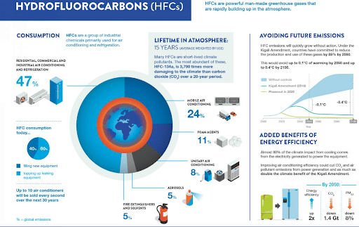 Hydrofluorocarbons (HFCs) - Fluorinated Gases - Environment Notes