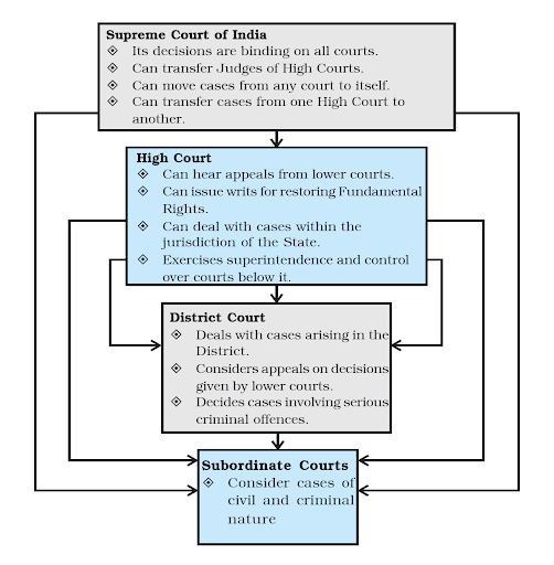 Integrated Judicial System in India - Indian Polity Notes
