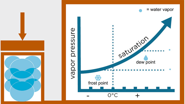 Humidity and Types of Humidity - Geography Notes