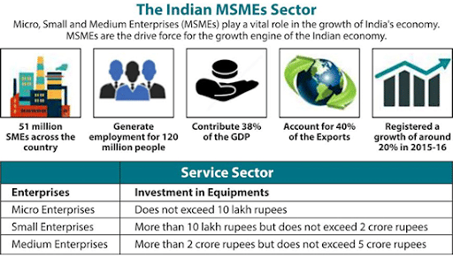 MSME Sector - Indian Economy Notes