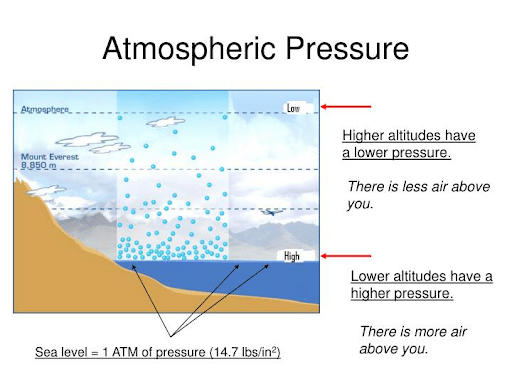 Pressure - Elements of Weather And Climate - Geography notes
