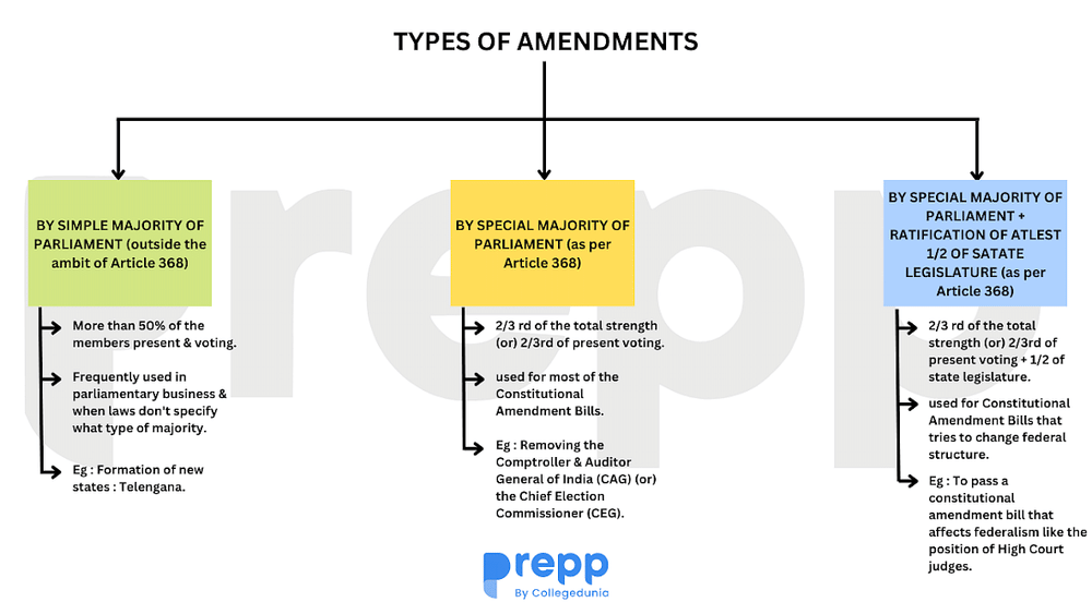 Types of Amendments - Indian Polity Notes